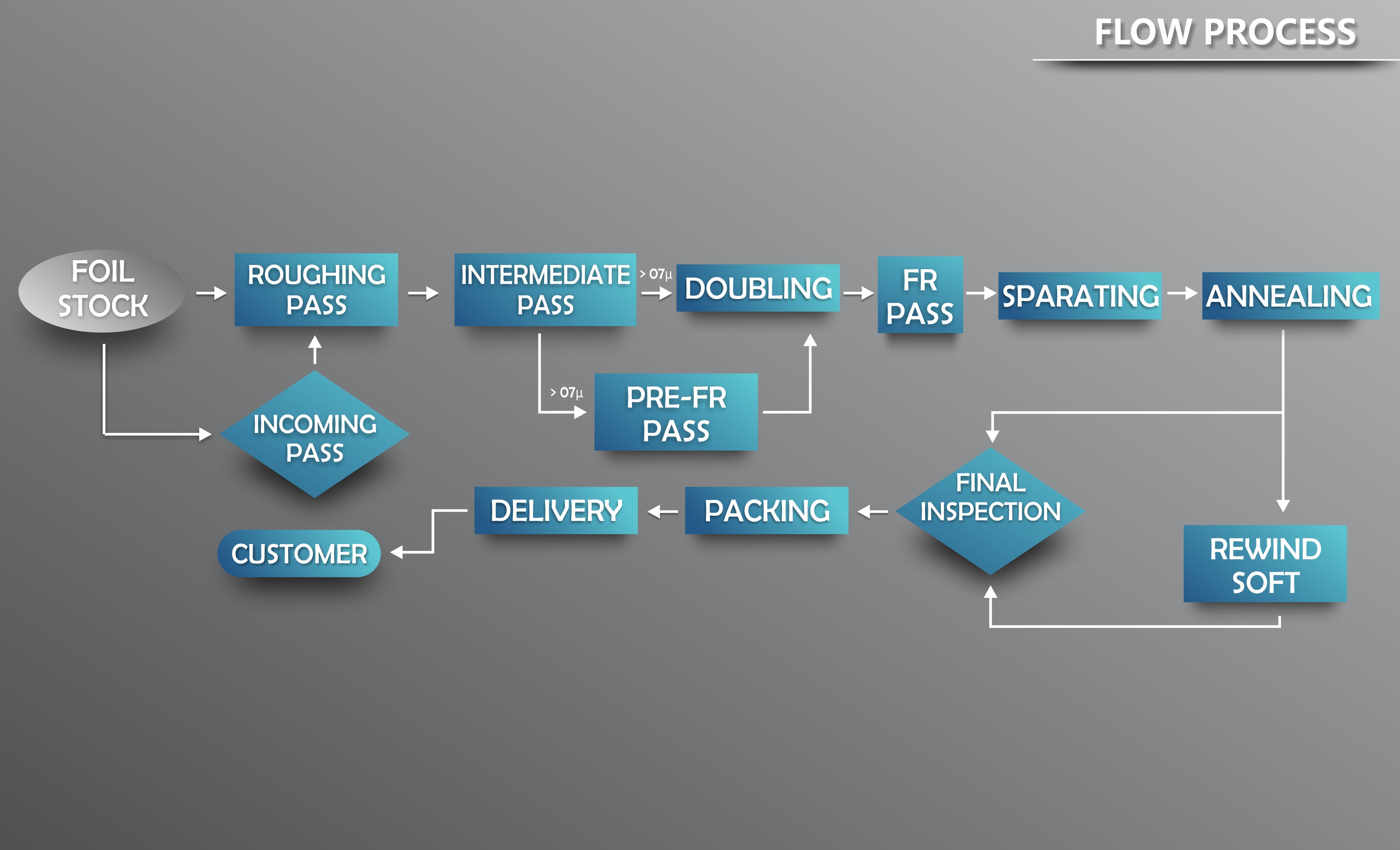 Flow Process – PT. SUPRA ALUMINIUM INDUSTRY